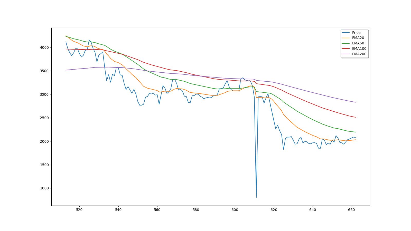 Origin Ether Exponential Moving Averages