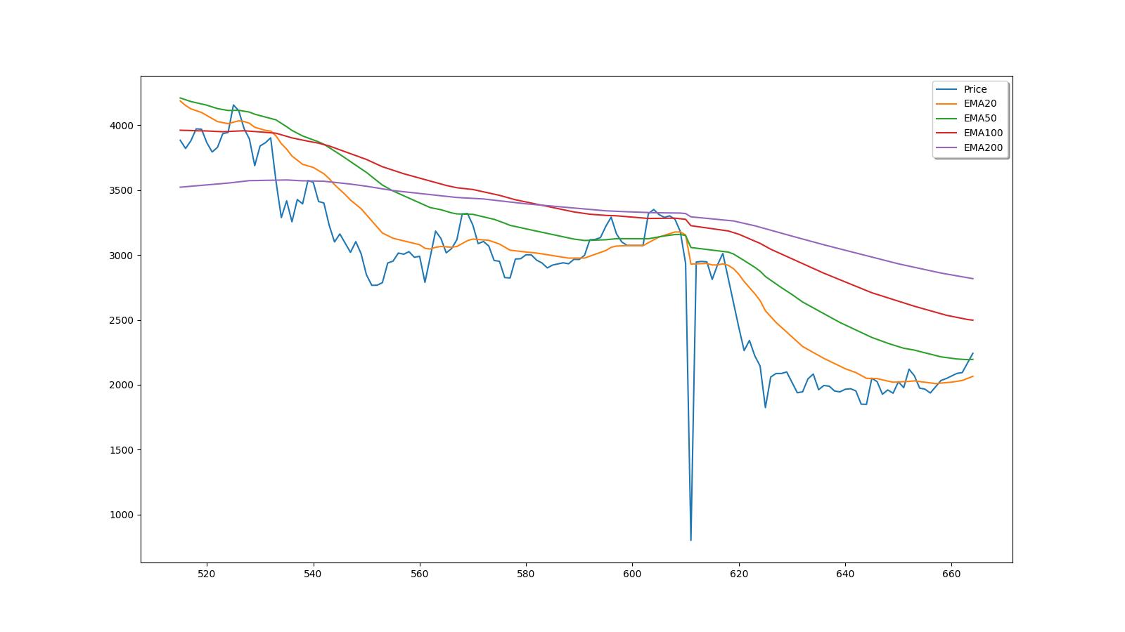 Origin Ether Exponential Moving Averages