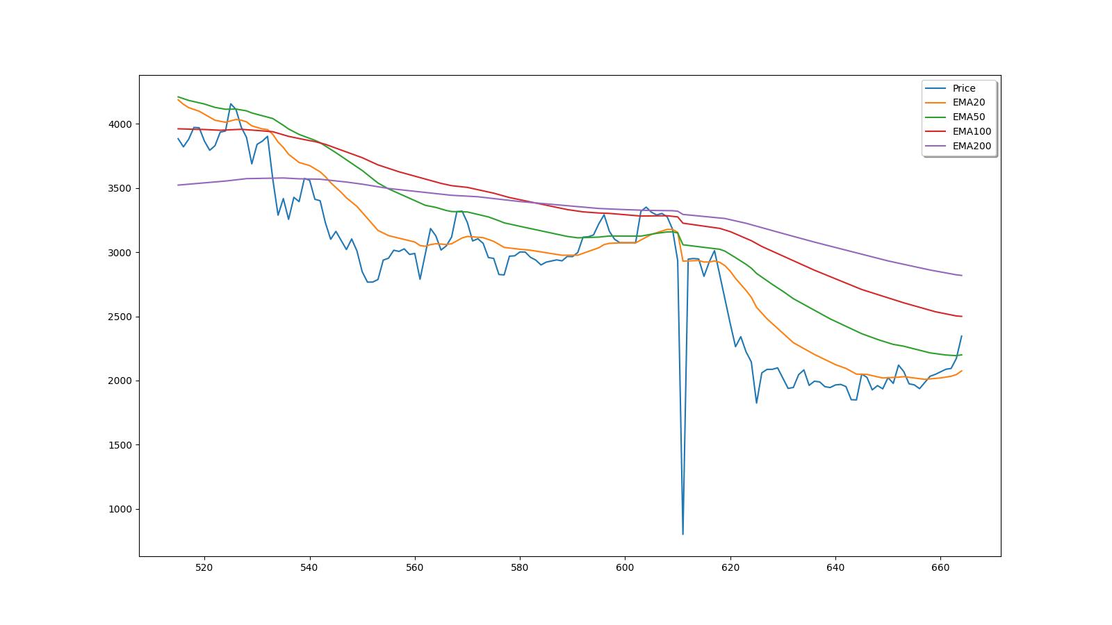 Origin Ether Exponential Moving Averages
