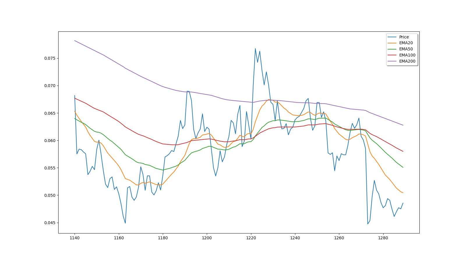 Origin Protocol Exponential Moving Averages
