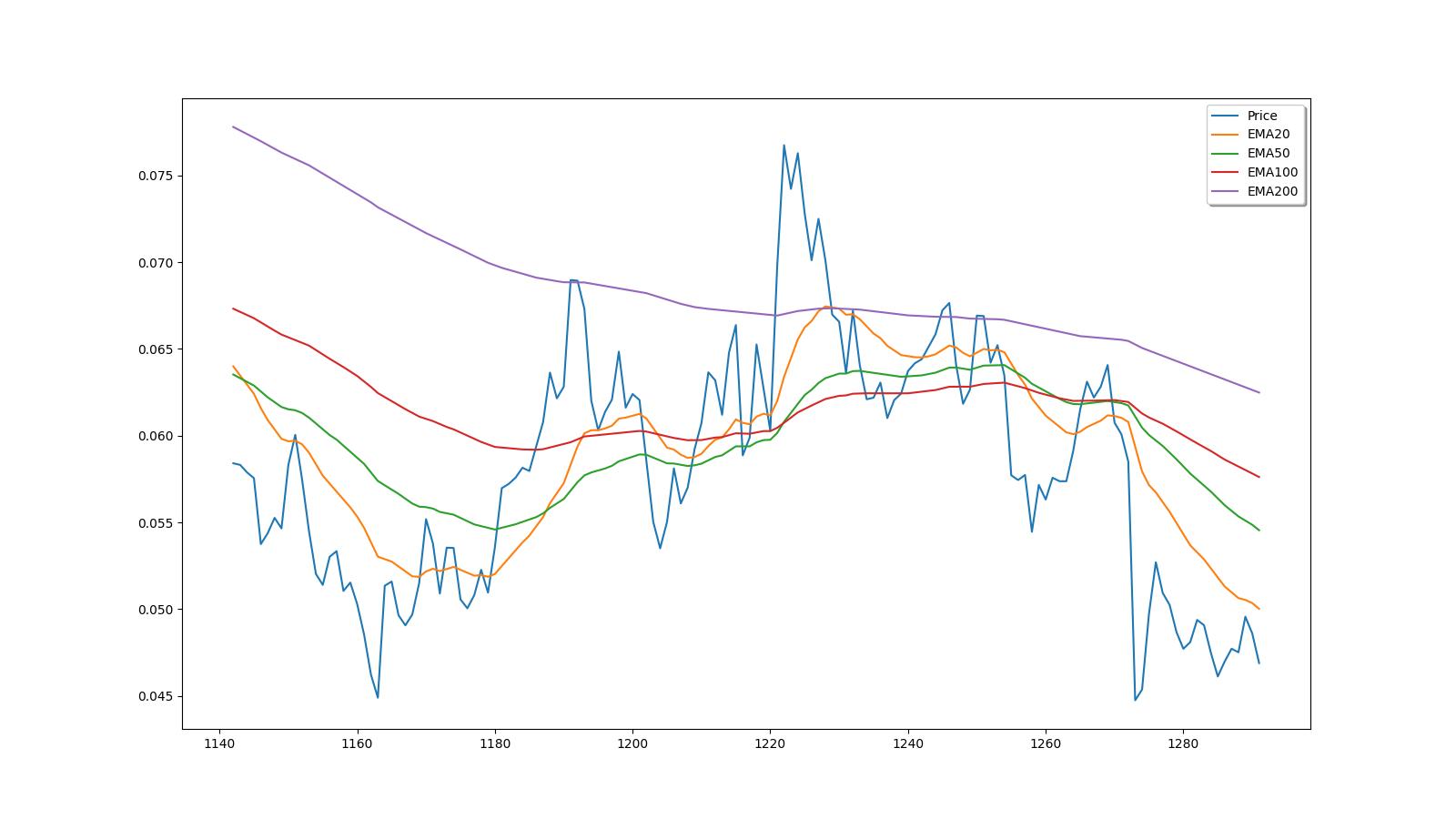 Origin Protocol Exponential Moving Averages