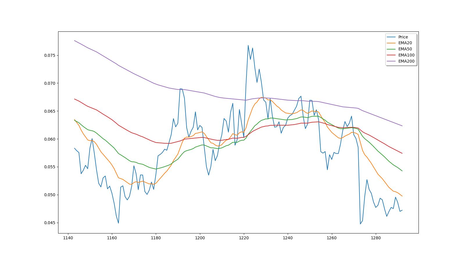 Origin Protocol Exponential Moving Averages