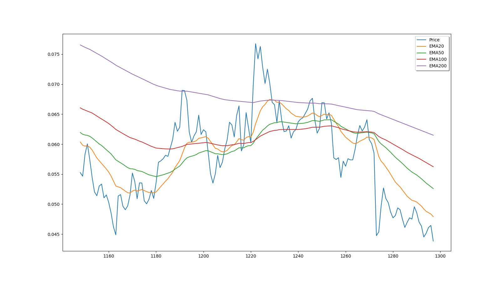 오리진 프로토콜 Exponential Moving Averages