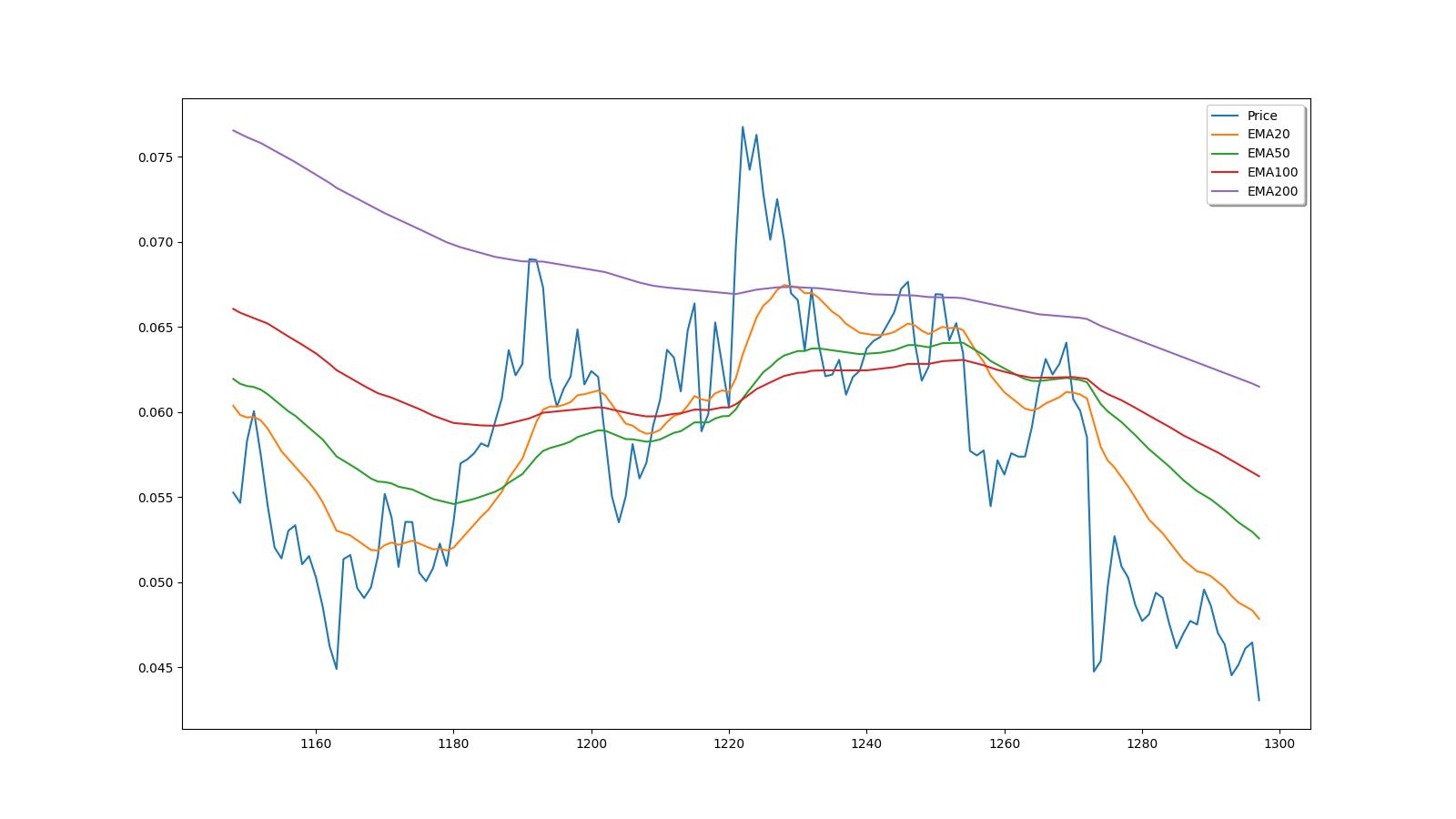 오리진 프로토콜 Exponential Moving Averages