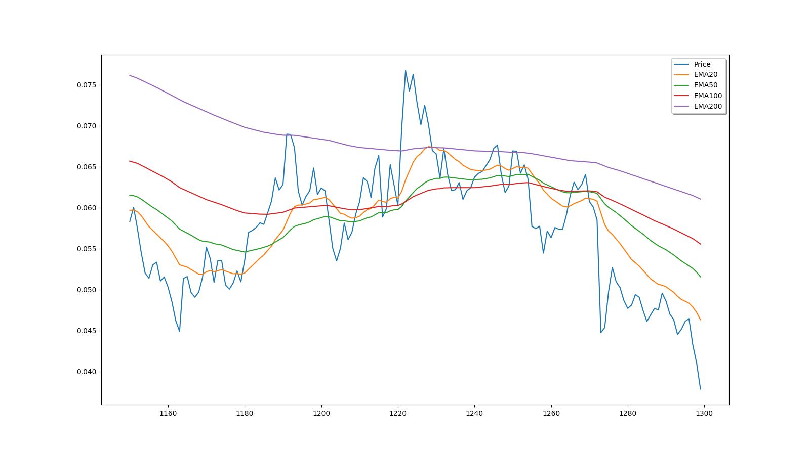 Origin Protocol Exponential Moving Averages