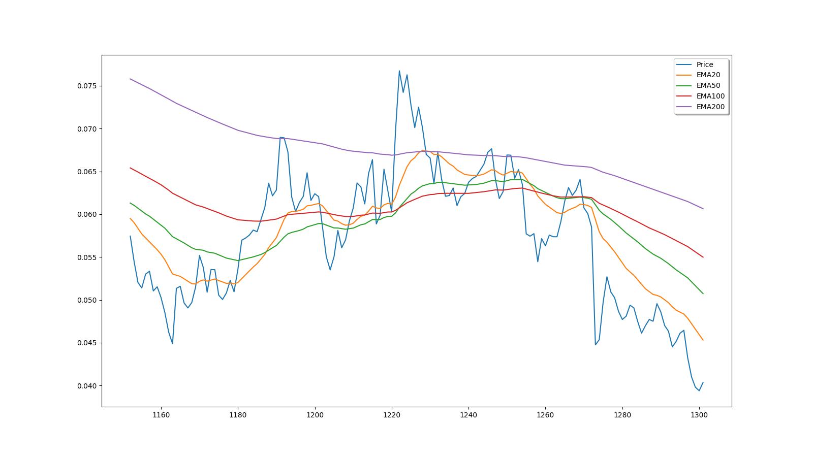 Origin Protocol Exponential Moving Averages