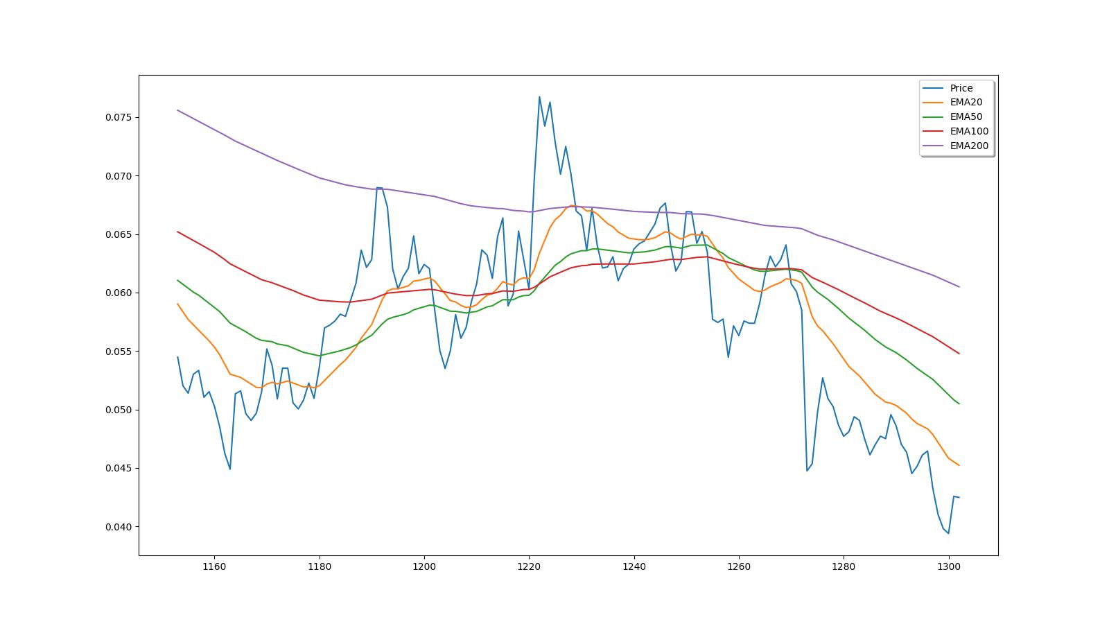 Origin Protocol Exponential Moving Averages