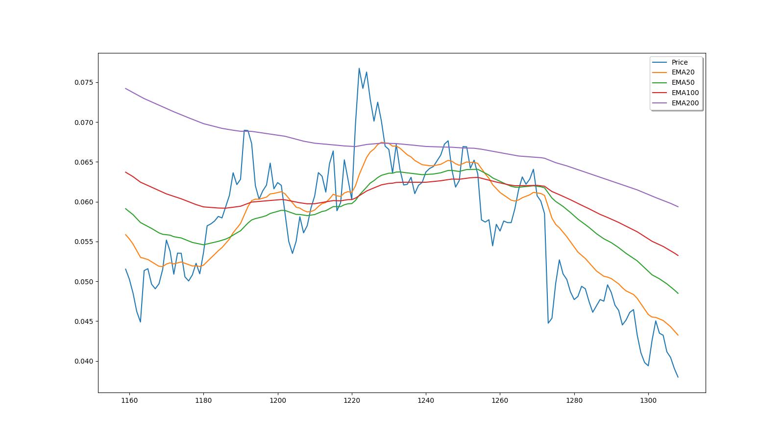 Origin Protocol Exponential Moving Averages