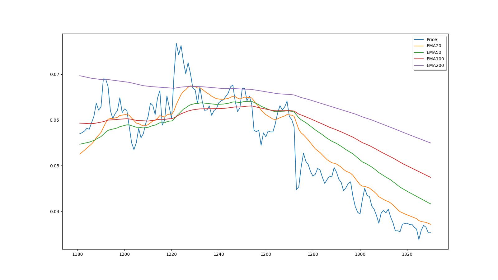 Origin Protocol Exponential Moving Averages