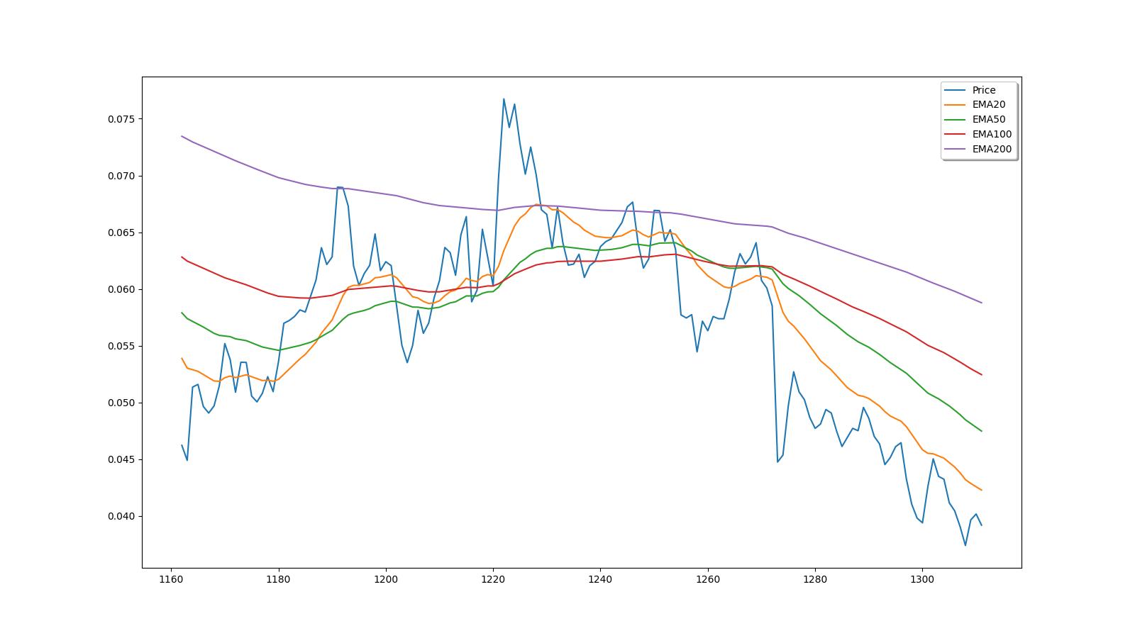 오리진 프로토콜 Exponential Moving Averages