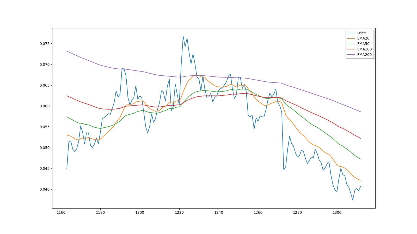 Origin Protocol Exponential Moving Averages