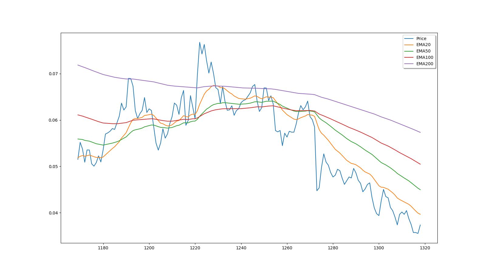 오리진 프로토콜 Exponential Moving Averages