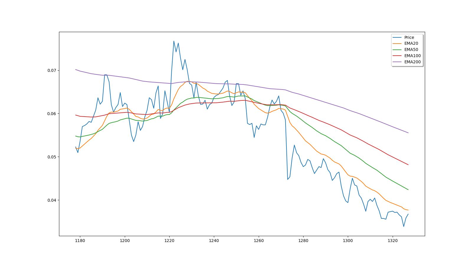 Origin Protocol Exponential Moving Averages