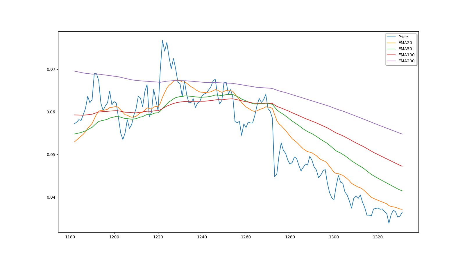Origin Protocol Exponential Moving Averages