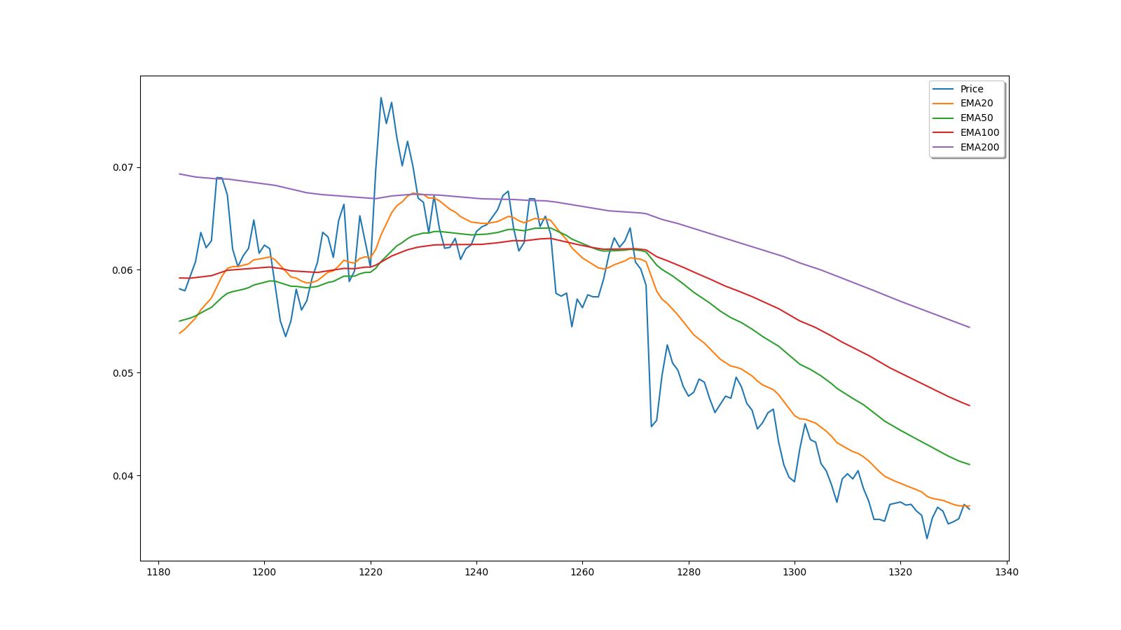 오리진 프로토콜 Exponential Moving Averages