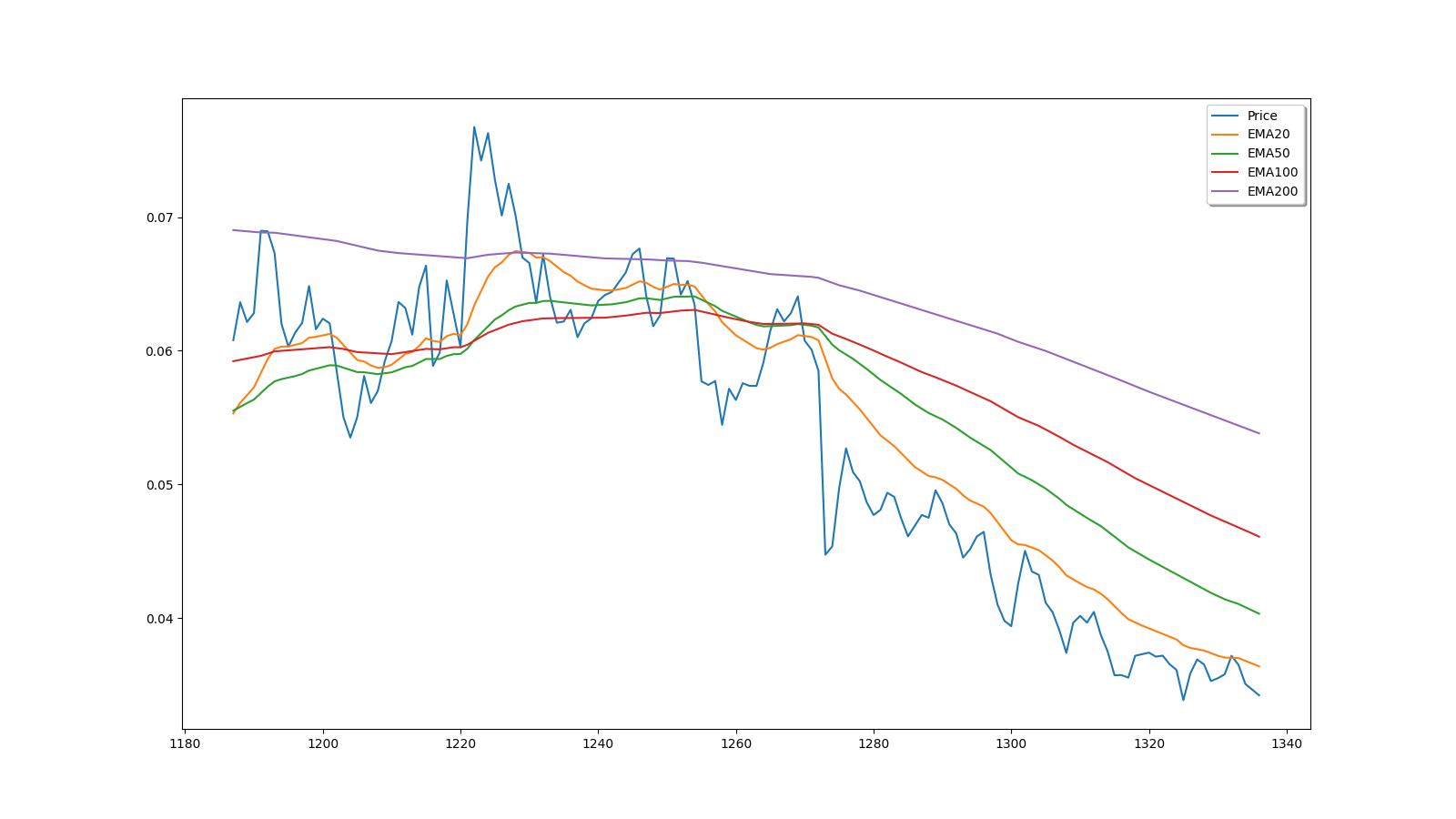 Origin Protocol Exponential Moving Averages