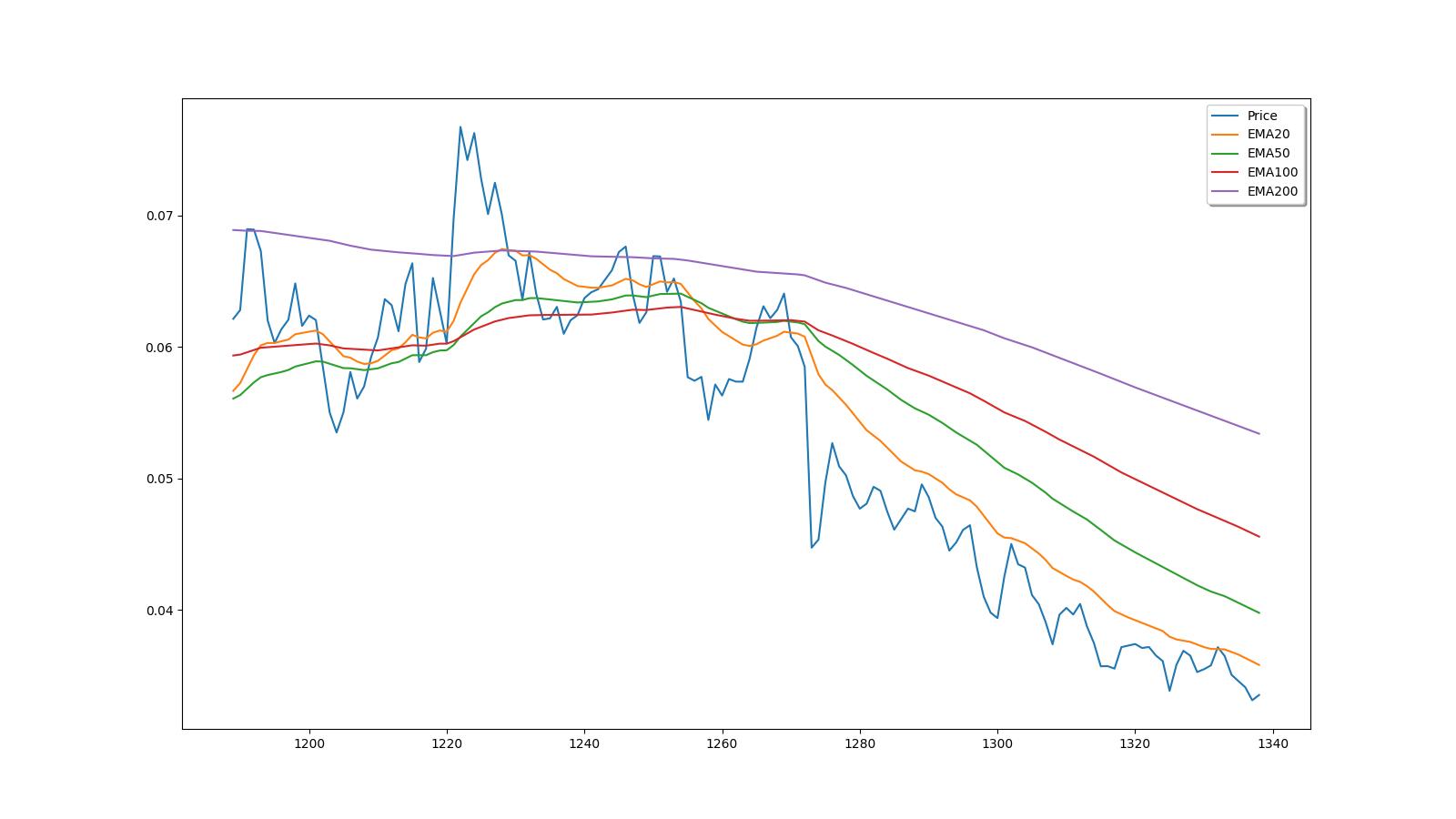 Origin Protocol Exponential Moving Averages
