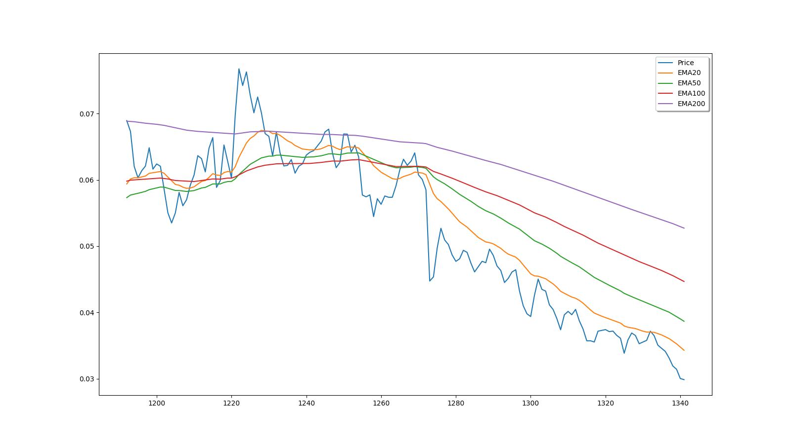 Origin Protocol Exponential Moving Averages
