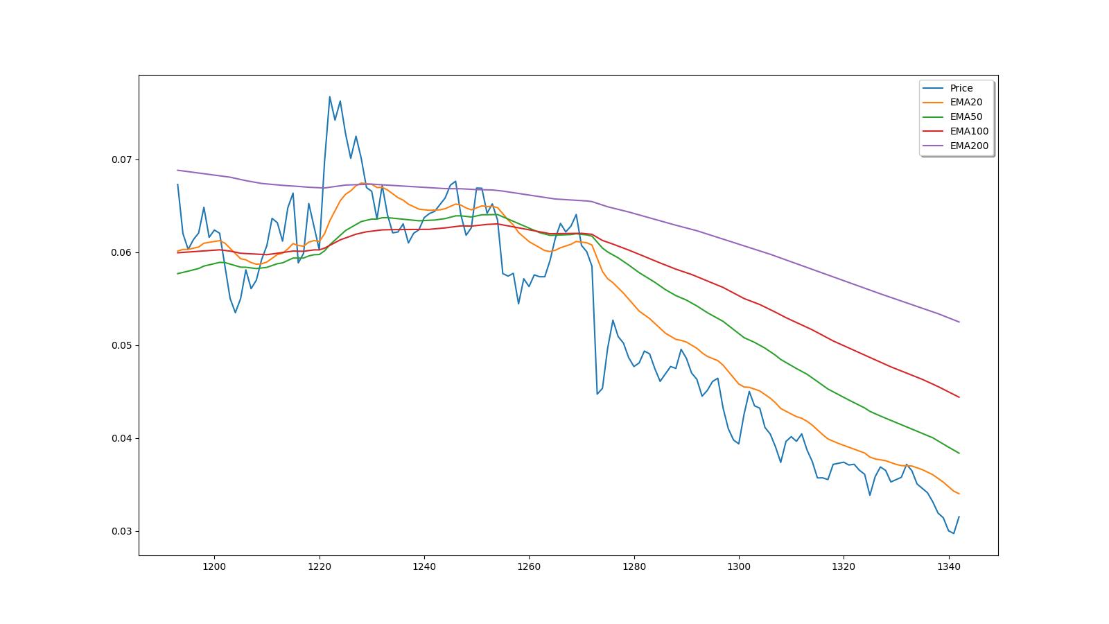 Origin Protocol Exponential Moving Averages