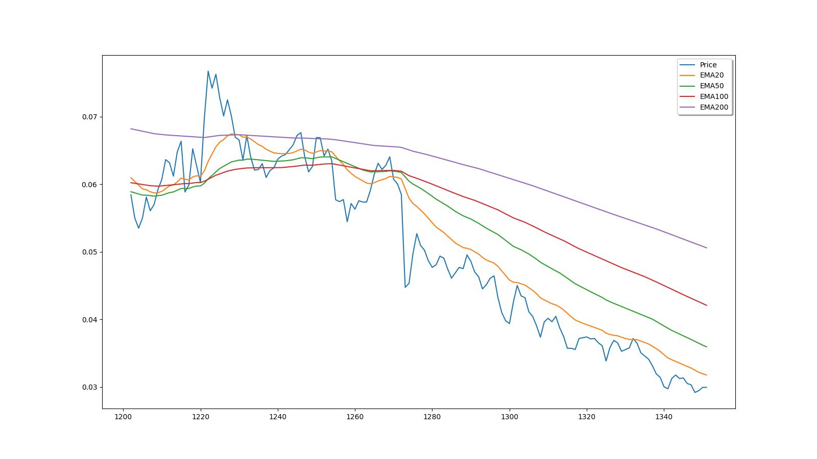 Origin Protocol Exponential Moving Averages