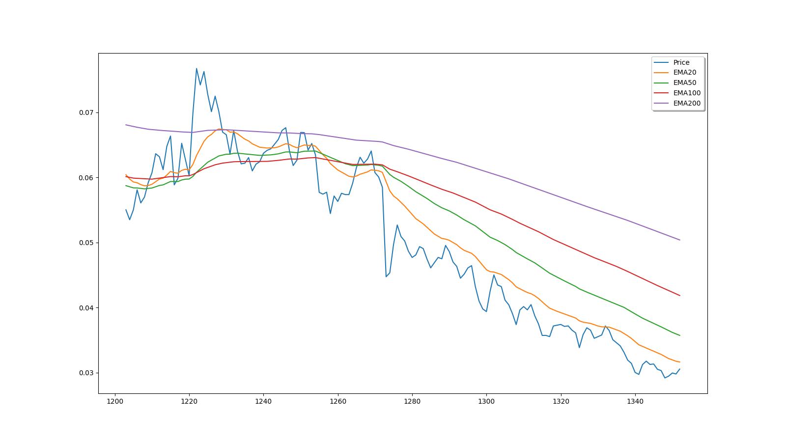Origin Protocol Exponential Moving Averages