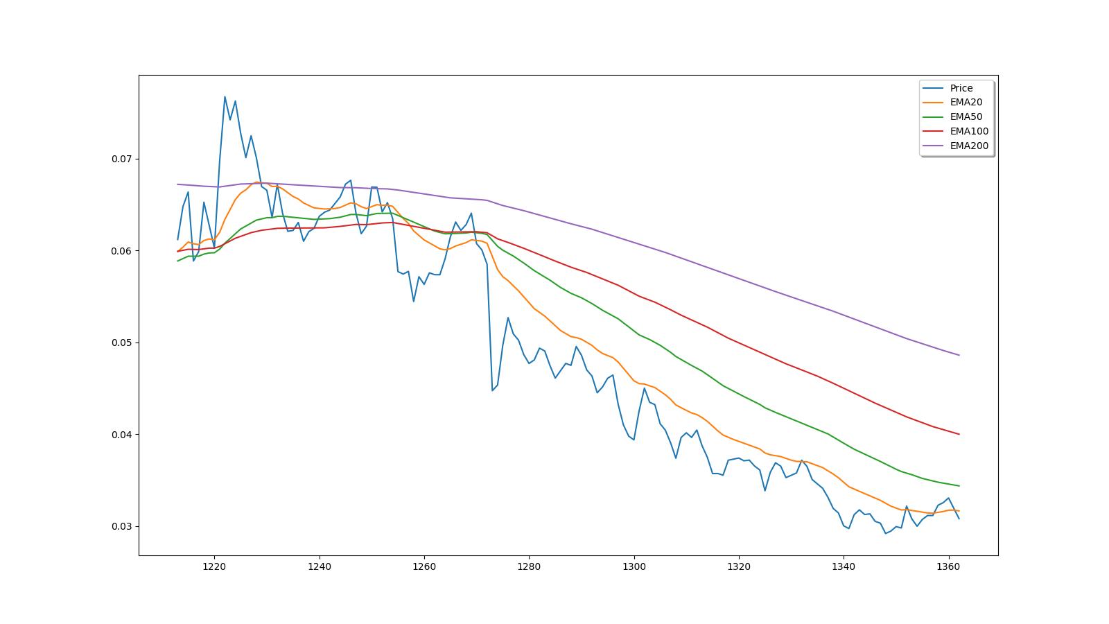 Origin Protocol Exponential Moving Averages