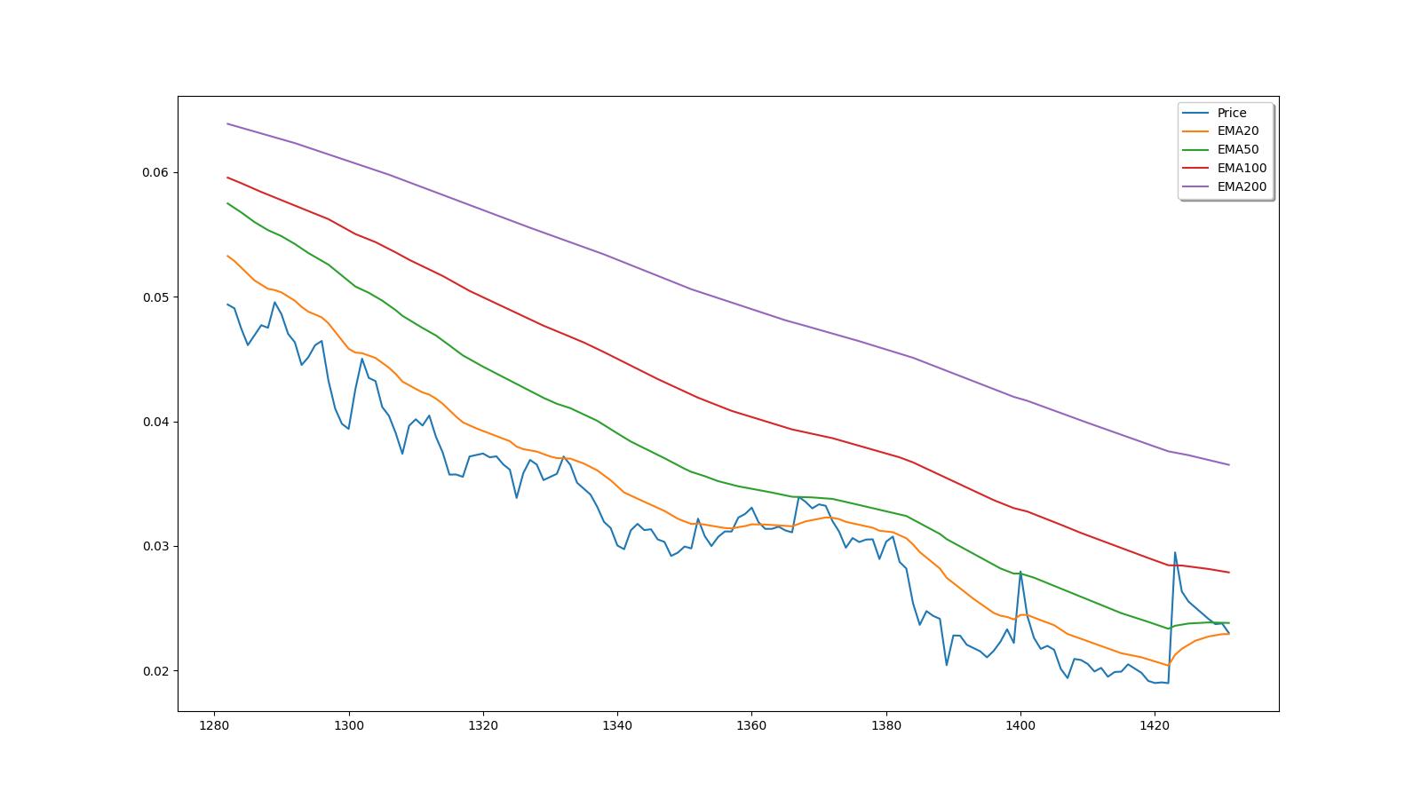 오리진 프로토콜 Exponential Moving Averages