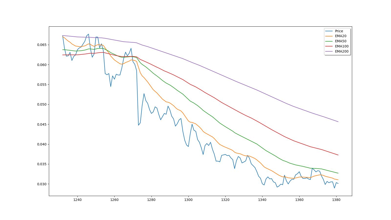 Origin Protocol Exponential Moving Averages