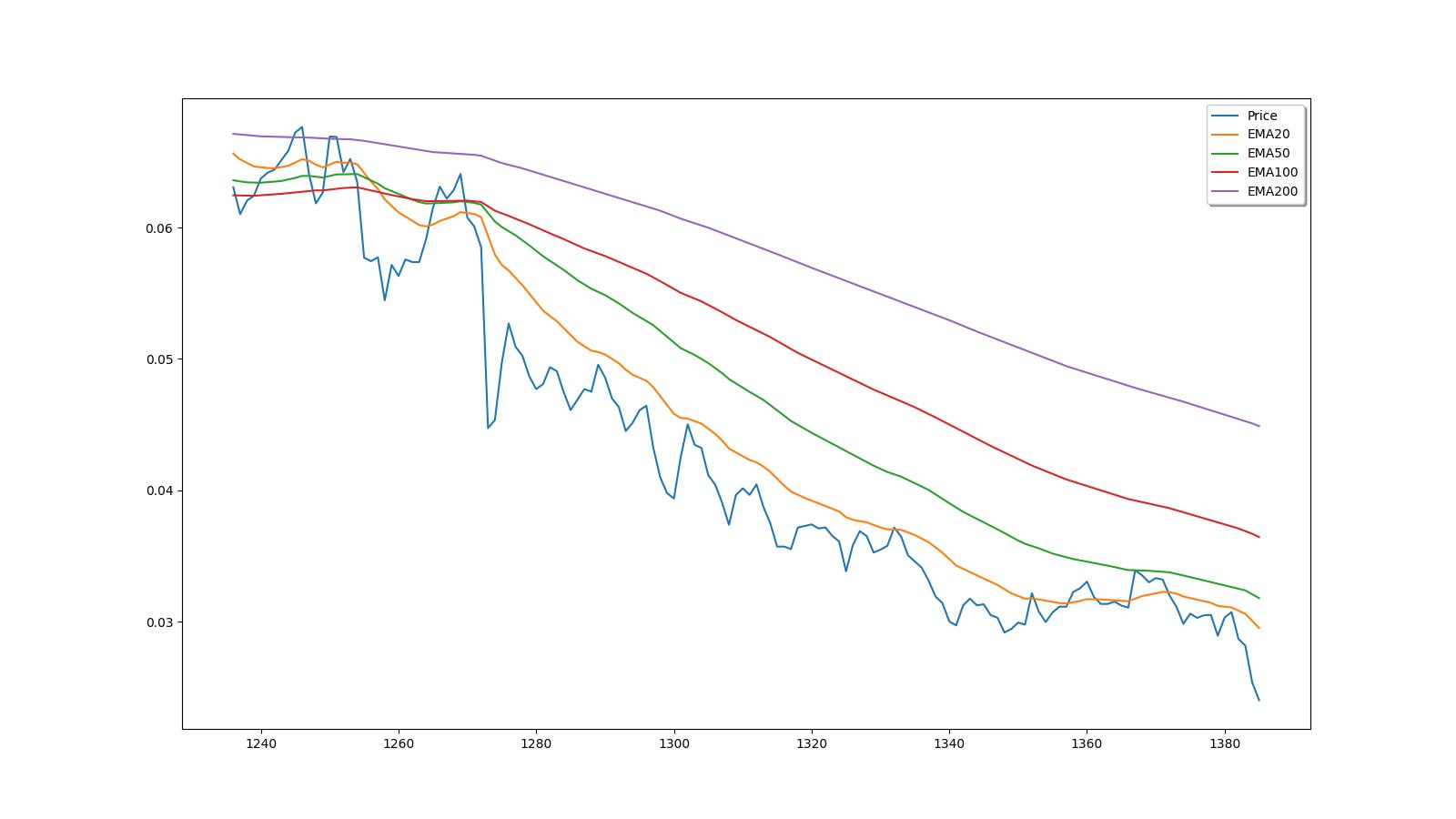 Origin Protocol Exponential Moving Averages
