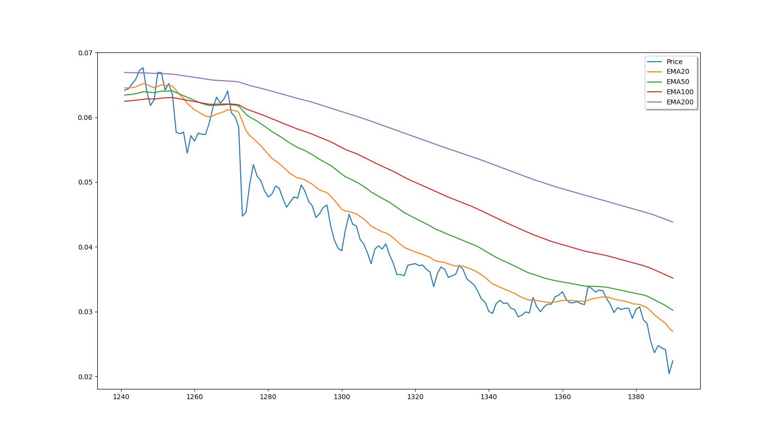 Origin Protocol Exponential Moving Averages