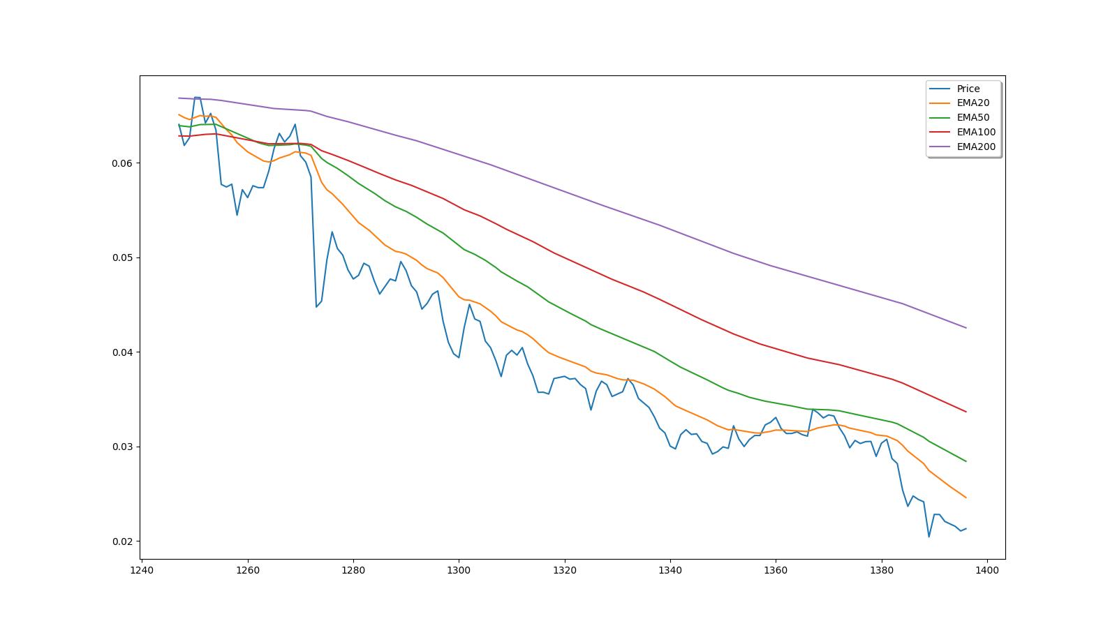 Origin Protocol Exponential Moving Averages