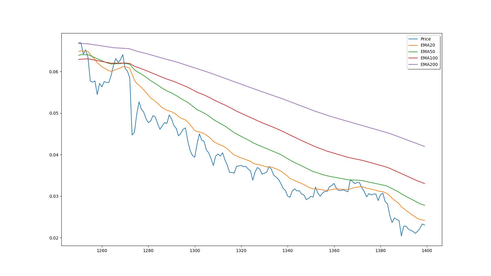 Origin Protocol Exponential Moving Averages