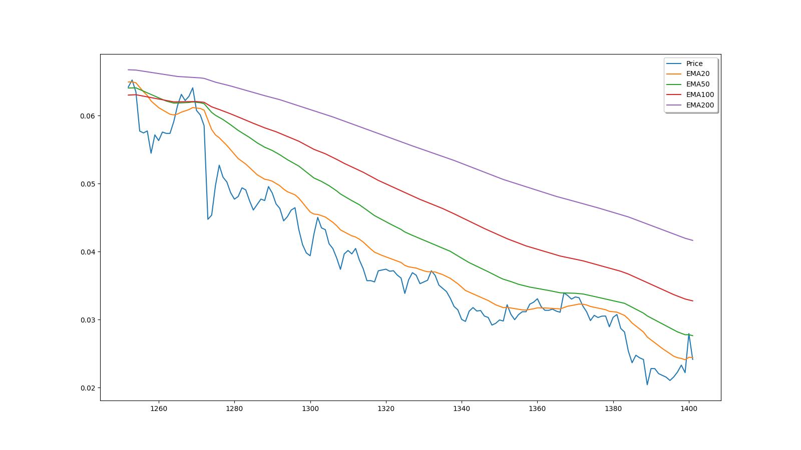 Origin Protocol Exponential Moving Averages