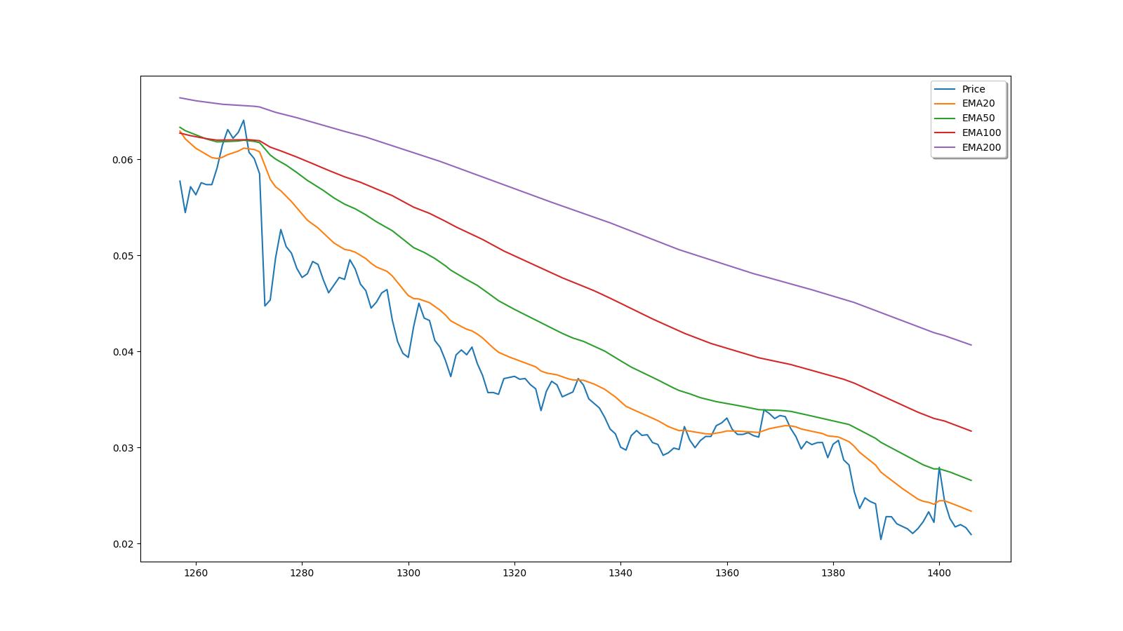 Origin Protocol Exponential Moving Averages