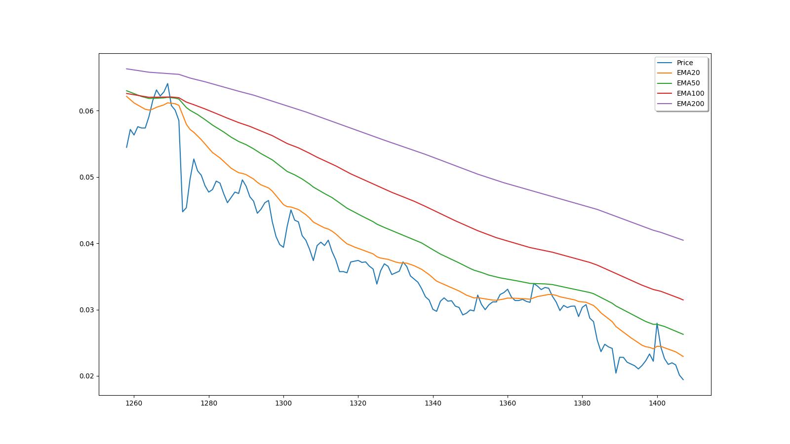 오리진 프로토콜 Exponential Moving Averages