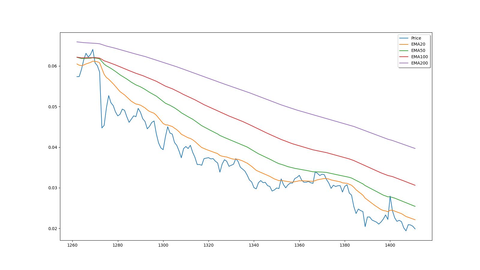 Origin Protocol Exponential Moving Averages