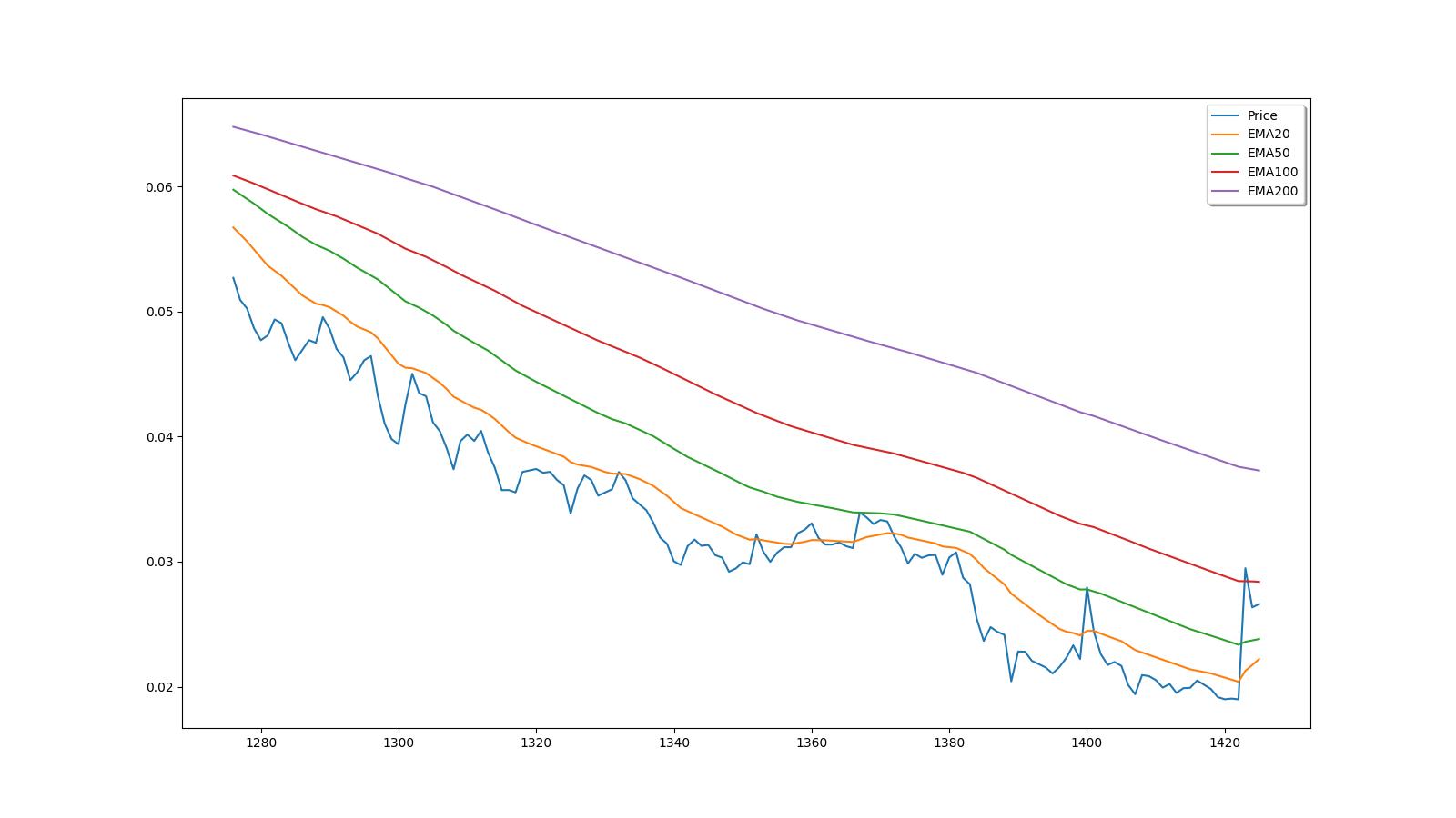 Origin Protocol Exponential Moving Averages