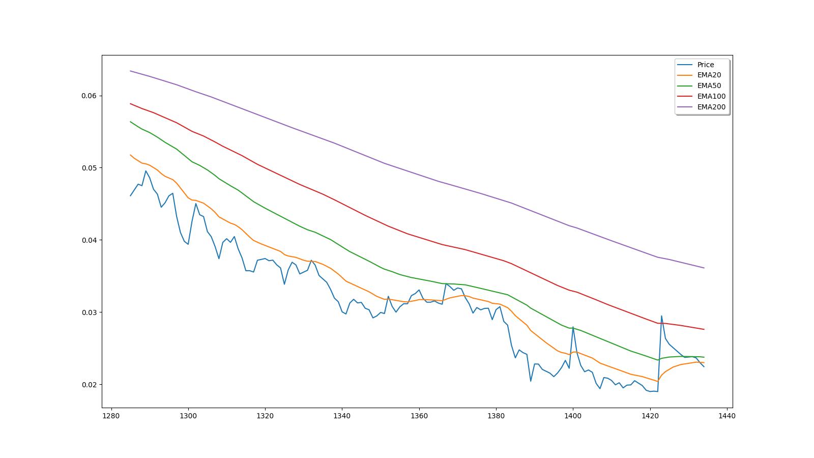 Origin Protocol Exponential Moving Averages