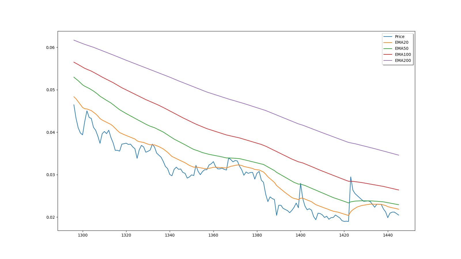 Origin Protocol Exponential Moving Averages