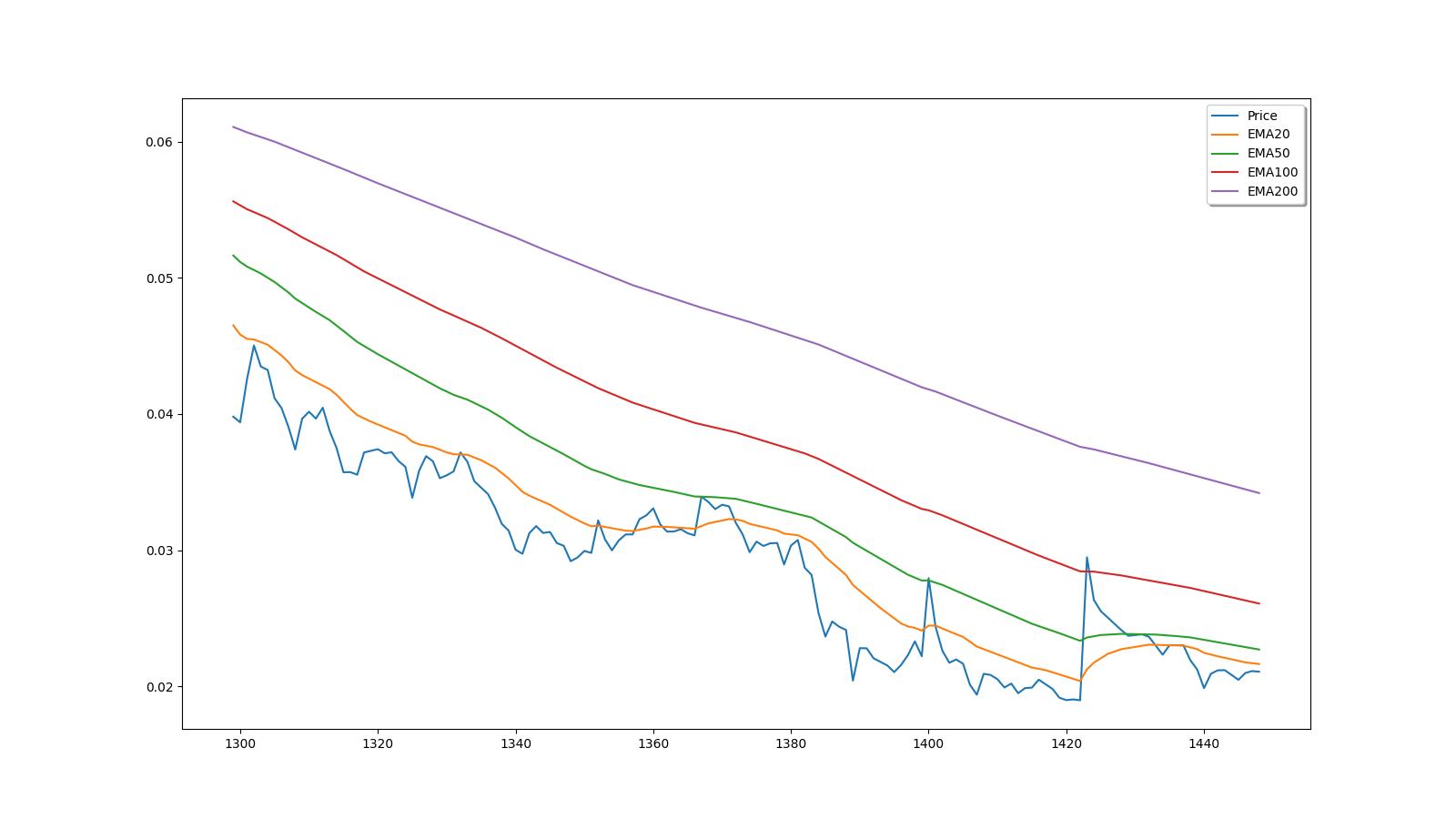 Origin Protocol Exponential Moving Averages