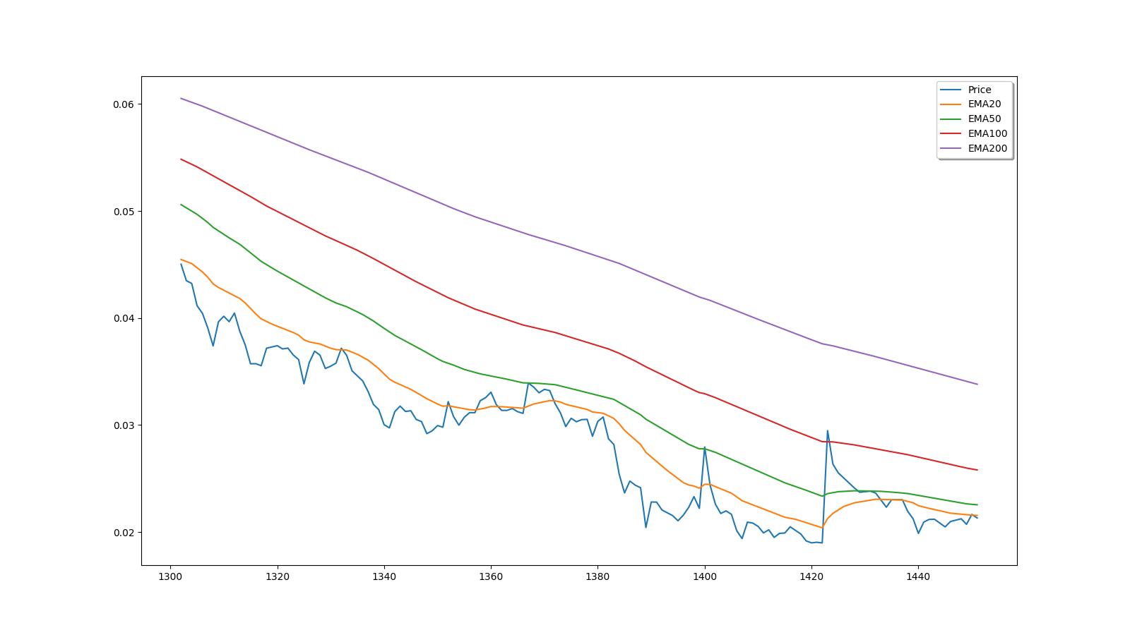 Origin Protocol Exponential Moving Averages
