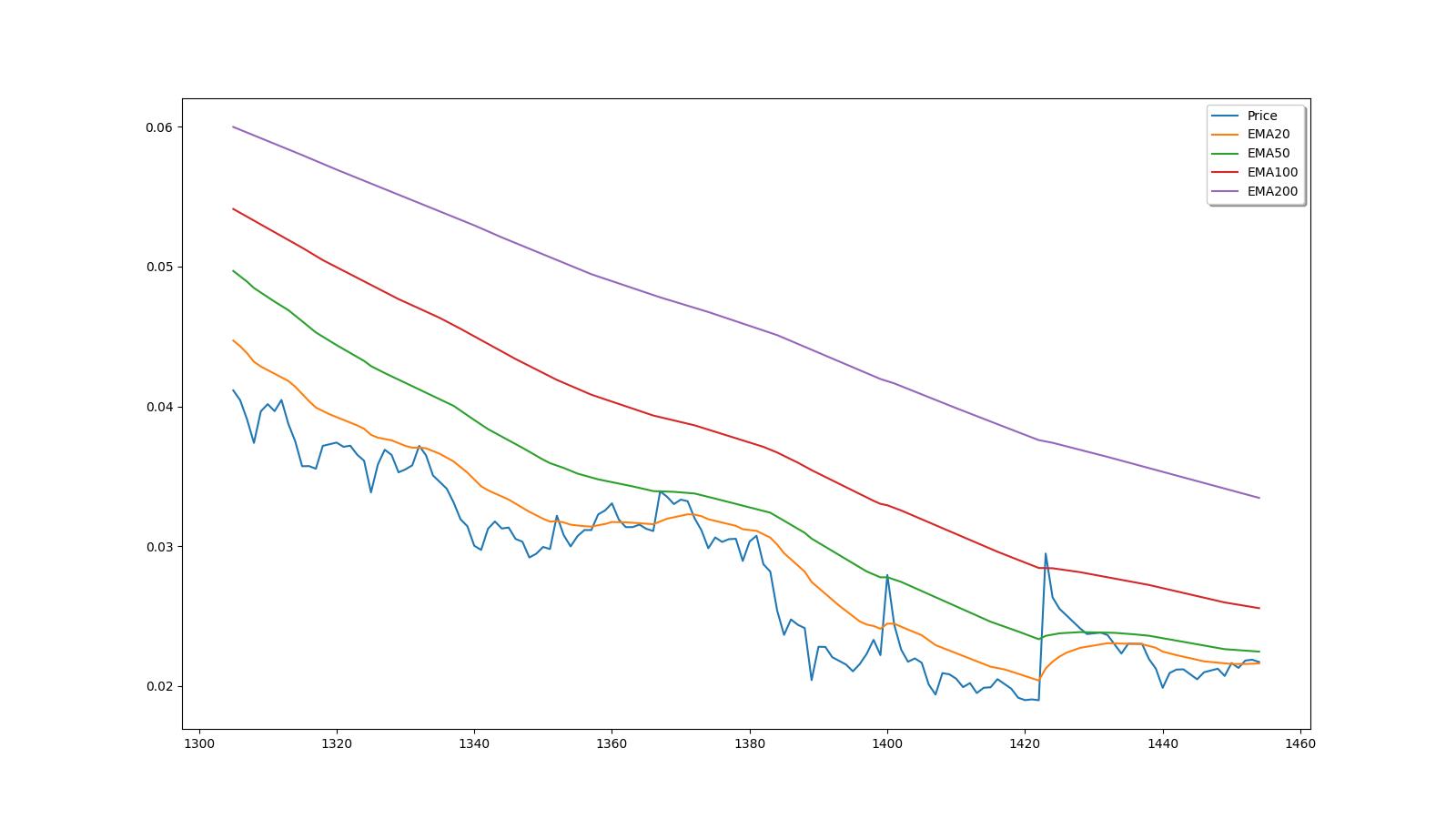 Origin Protocol Exponential Moving Averages