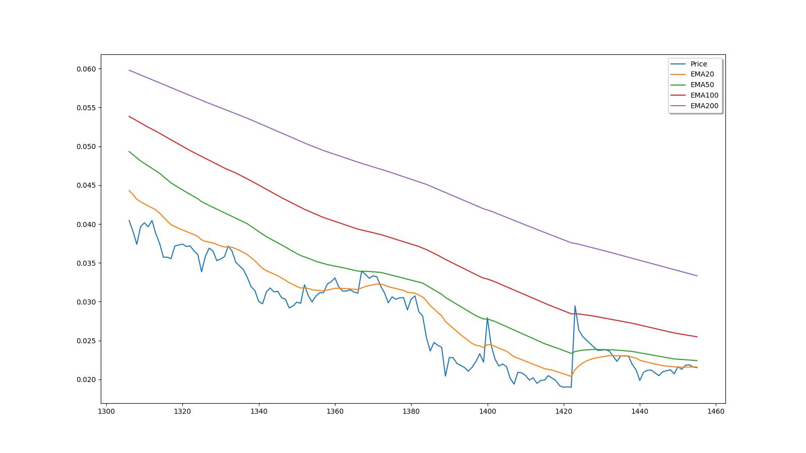 Origin Protocol Exponential Moving Averages