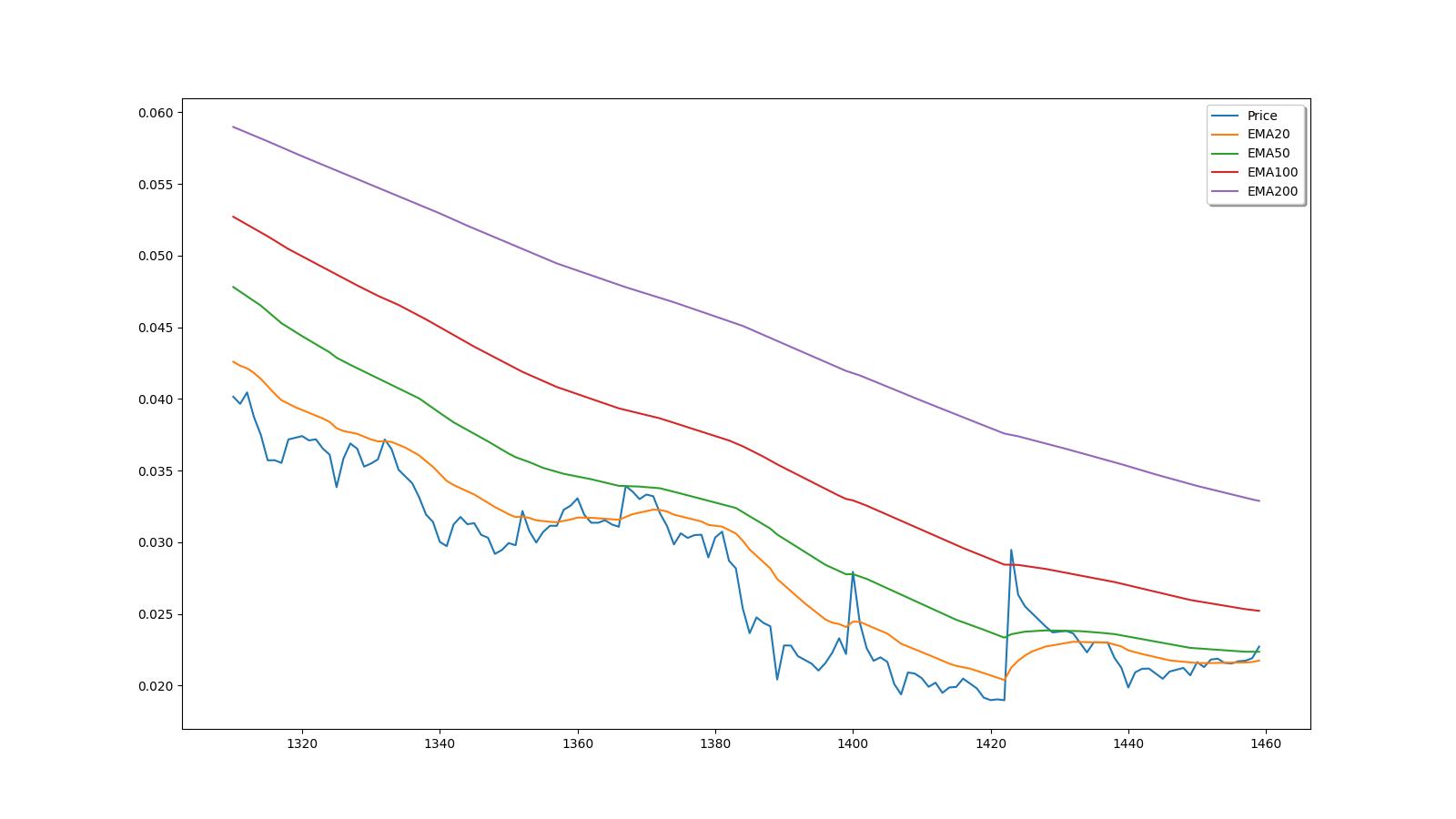 Origin Protocol Exponential Moving Averages