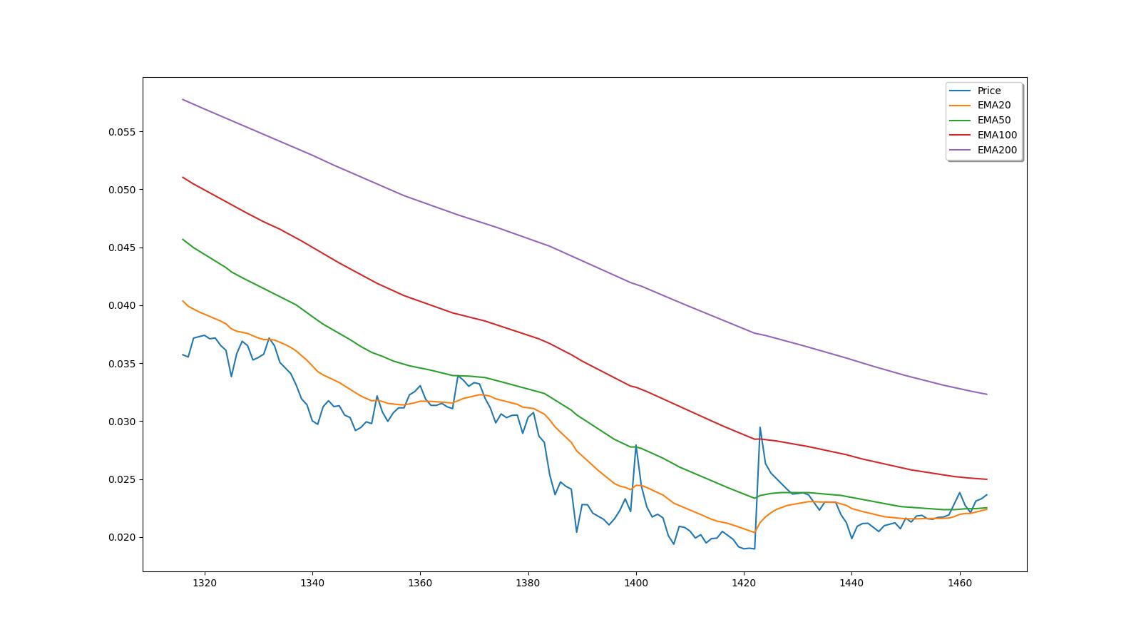 오리진 프로토콜 Exponential Moving Averages