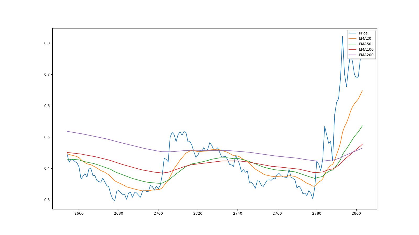 OriginTrail Exponential Moving Averages