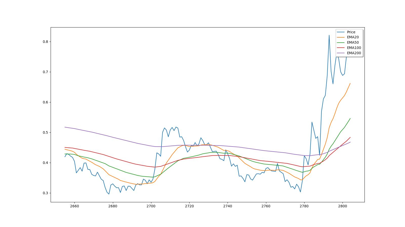 OriginTrail Exponential Moving Averages