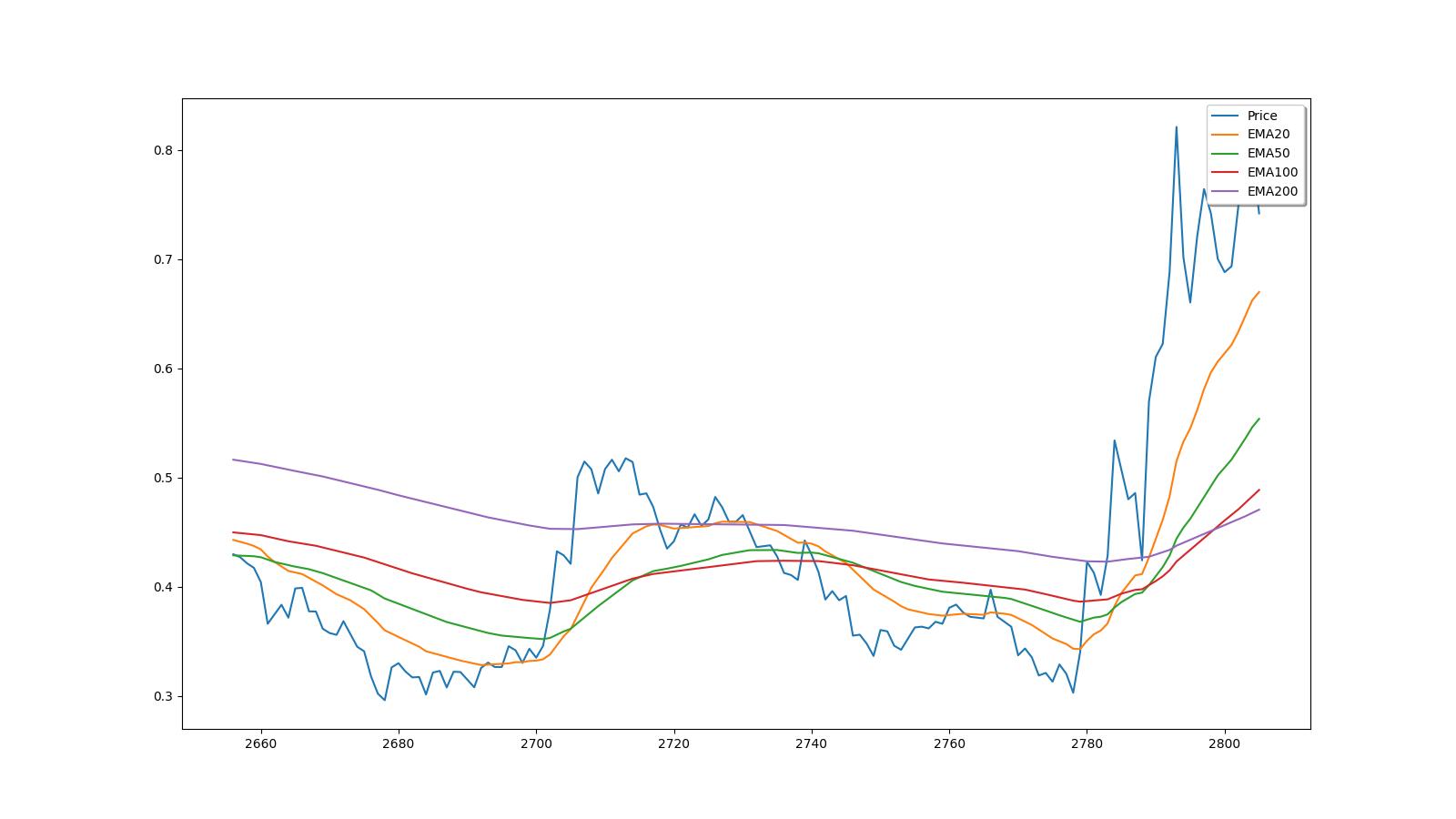 OriginTrail Exponential Moving Averages