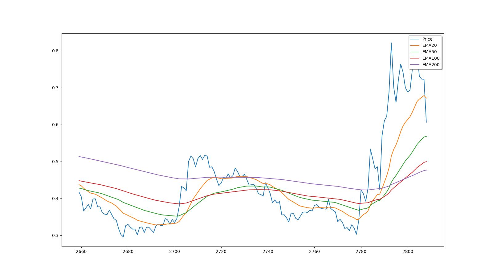 OriginTrail Exponential Moving Averages