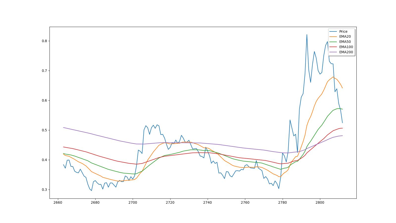 OriginTrail Exponential Moving Averages